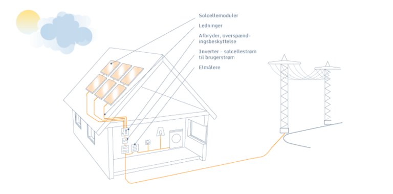 Pris på solceller | Tilbud og billigste priser på solcelleanlæg 2025